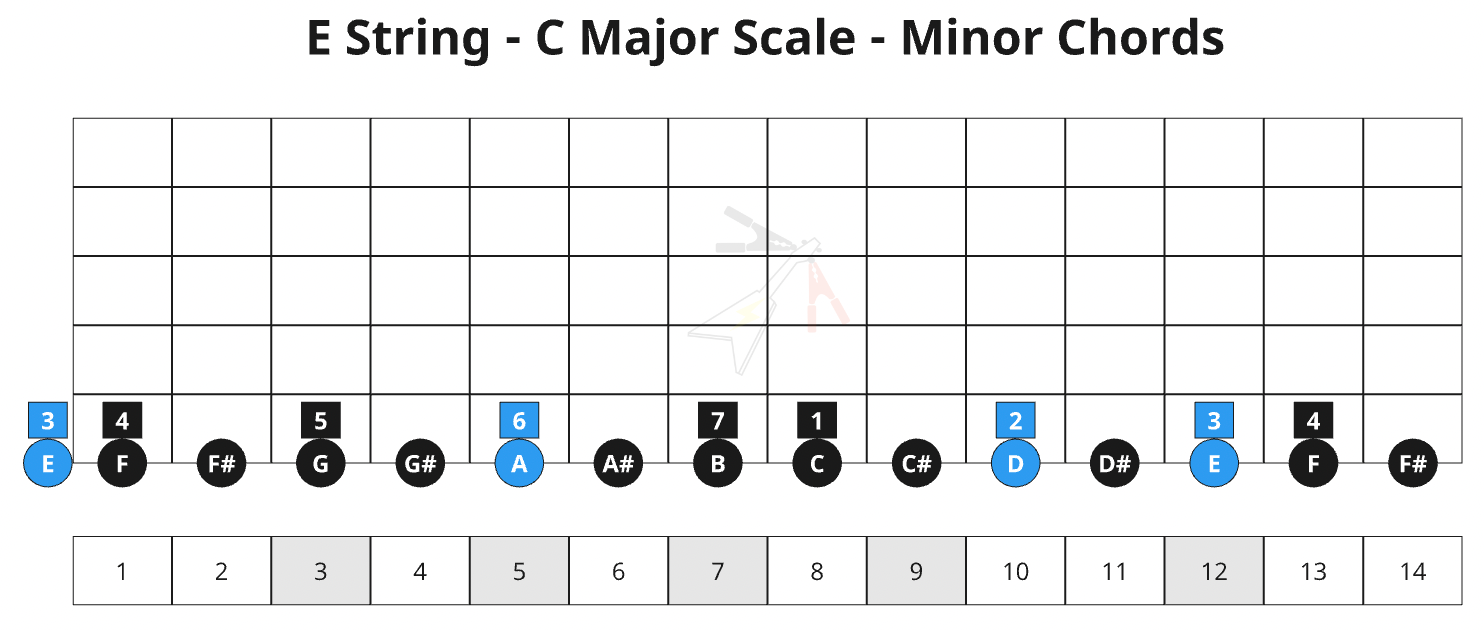 The 7 Key Chords - E String
